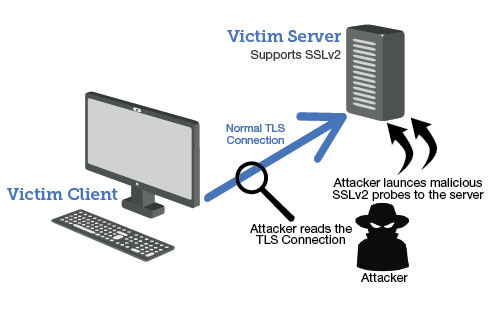 Proactive Mitigation of DROWN Attacks with QuadMetrics - Merit