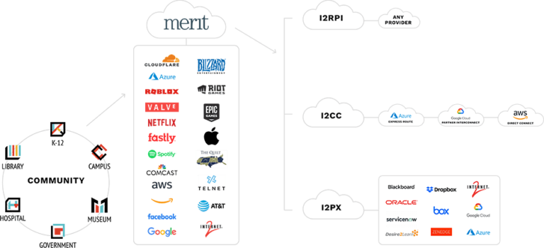 Peering & Caching - Merit