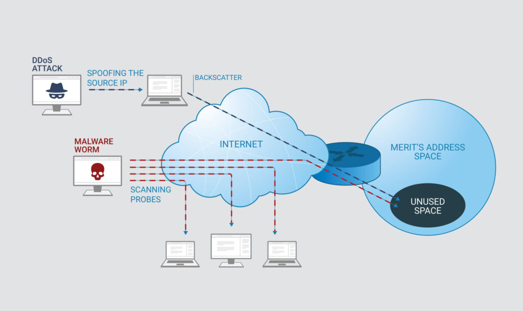 ORION Network Telescope - Merit