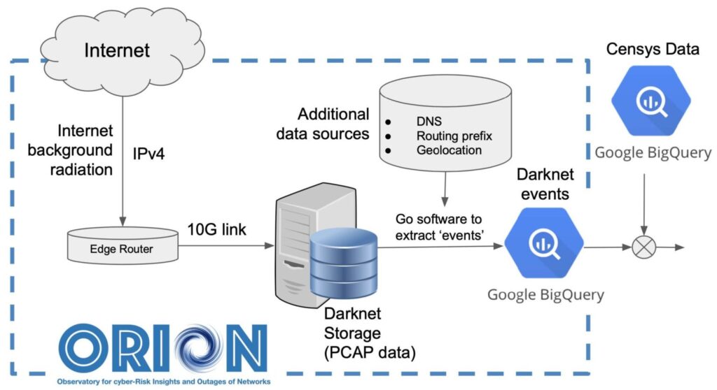 ORION Network Telescope - Merit